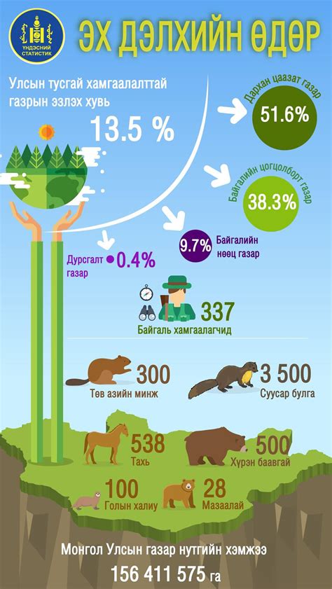 Үндэсний Статистикийн Хороо Маргааш ЭХ ДЭЛХИЙН ӨДӨР 4 дүгээр сарын 22 н буюу маргааш эх