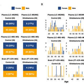 Cohort Overview A Cohort Description And Sex Distribution Related To Download Scientific