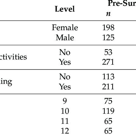 Frequency Table For The Survey Variables Download Scientific Diagram