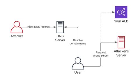 Dnssec With Route 53 Protecting The Core Of The Internet Cloudonaut