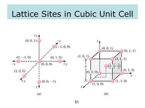 Crystal Structure Lattice Sites And Miller Indices