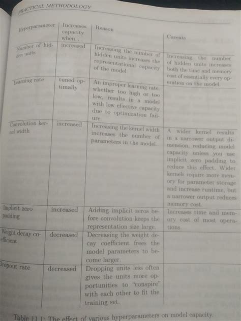 Deep Learning — Practical Methodology By Tanmay Daripa Medium