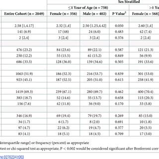 Quality Of Clinical Care Treatment And Clinical Outcome By Sex Download Scientific Diagram