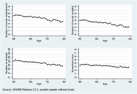 Mean Cognitive Functioning By Age Download Scientific Diagram