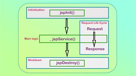 Jsp Life Cycle Learn Jsp Basics Life Cycle Of Jsp