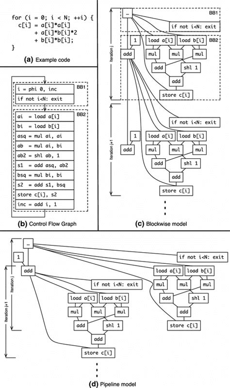 Execution Of Two Subsequent Iterations Of An Example Loop According To