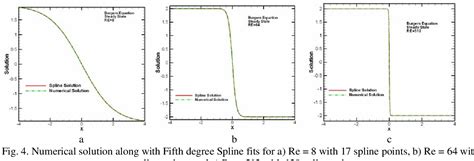 Figure 4 From Evaluation Of Discretization Error Estimators Using The Method Of Nearby Problems