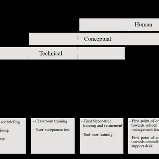 Overview Of Activities Skills And Implementation Phases Download Scientific Diagram