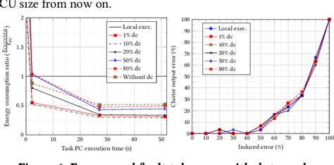 Figure 9 From An Energy Efficient Faas Edge Computing Platform Over Iot