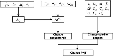 Figure 1 From Two Time Spoofing Algorithms On Gnss Receiver