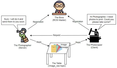 Những Khái Niệm Cơ Bản Trong Ros Node Topic Message Service