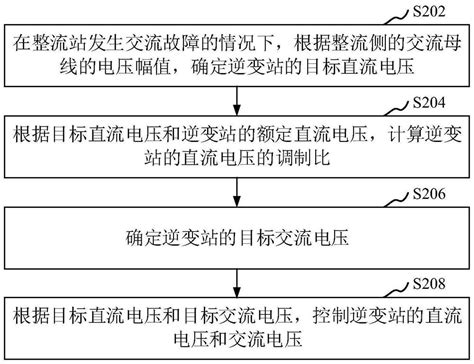 Fault Ride Through Control Method Of Hybrid Direct Current Power Transmission System Eureka