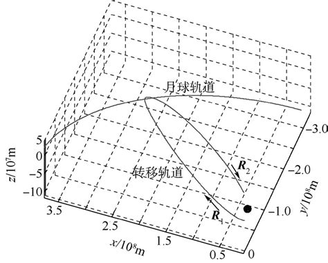 Ukf参数估计在三体lambert问题中的应用
