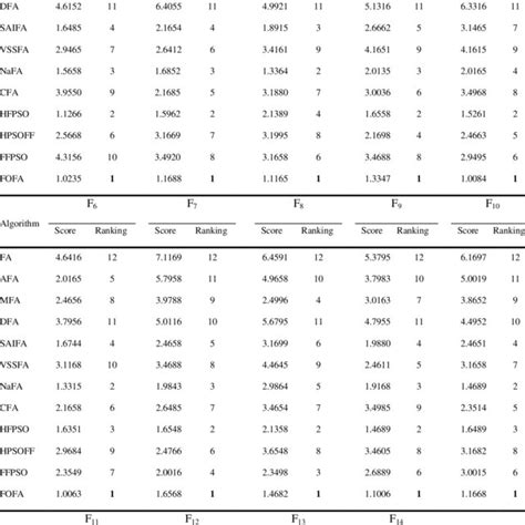 Algorithms Ranking By The Friedman Test For The Benchmark Functions