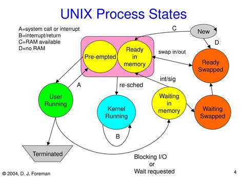 Process And Thread State Diagrams Ppt Download