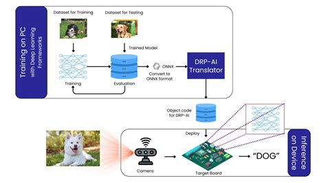 Renesas Ai Applications Ignitarium