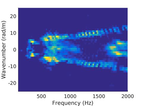 Dispersion Plot Obtained From A Acceleration And B Pressure Data Download Scientific Diagram