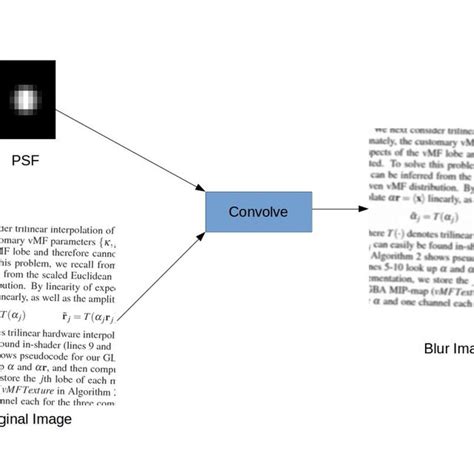 Blur Image Generation Via Convolution With A Kernel Or Psf Download Scientific Diagram