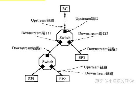 跟小灰灰一起学pcie——pcie总线的层次结构和拓扑结构 知乎