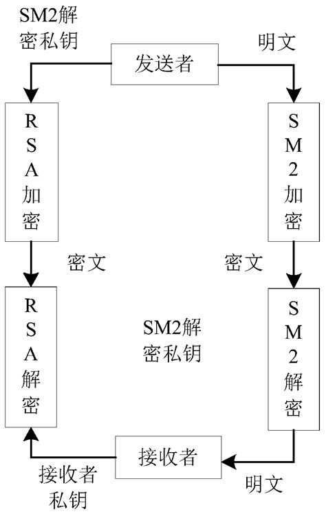 encryption and decryption system based on sm2 and rsa encryption