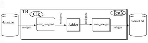 vhdl testbench基础 vhdl testbench编写入门 csdn博客