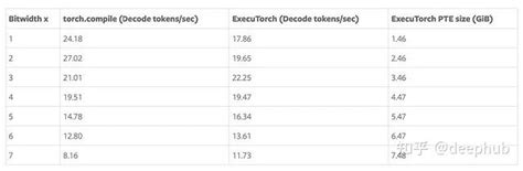 Pytorch团队为torchao引入1 8比特量化，提升arm平台性能 知乎