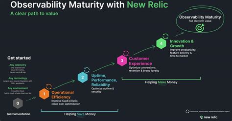 Observability Maturity For Organizations New Relic