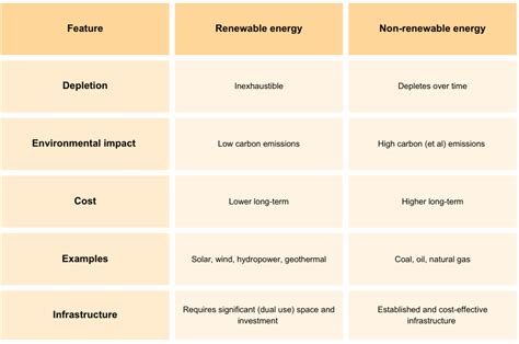 The Difference Between Renewable And Non Renewable Energy Beca