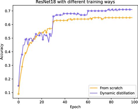Figure 1 From A General Dynamic Knowledge Distillation Method For Visual Analytics Semantic