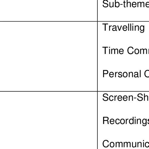 Themes And Sub Themes Of The Thematic Analysis Download Scientific Diagram