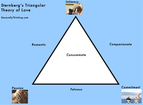 Sternbergs Triangular Theory Of Love Triangular Theory Of Love