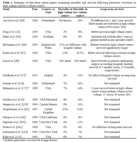 Survival Following Curative Resection For Pancreatic Ductal Adeno