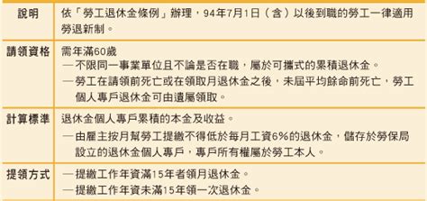 勞保年資查詢及退休金計算