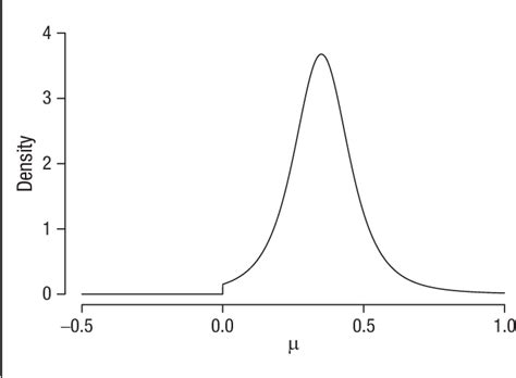 Figure 2 From A Primer On Bayesian Model Averaged Meta Analysis