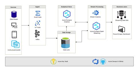 Unlocking Real Time Insights With Azure Data Platform Services Devoteam M Cloud