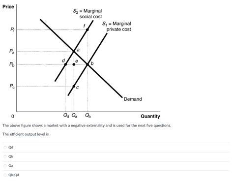 Solved The Above Figure Shows A Market With A Negative