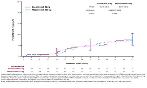 Efficacy And Safety Of Benralizumab Compared With Mepolizumab In The Treatment Of Eosinophilic