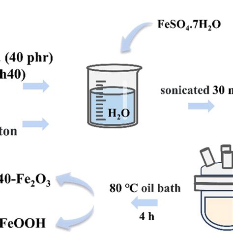 Synthesis Process Of Atch40 Fe2o3 Skeleton And At α Feooh Skeleton