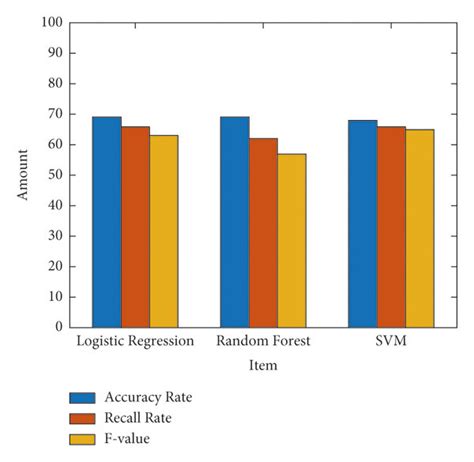 Comparison Of Traditional Classification Models Based On Tf Idf