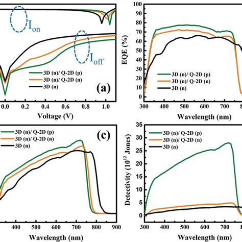 A Photocurrent And Dark Current Characteristics Of The Photodetectors Download Scientific