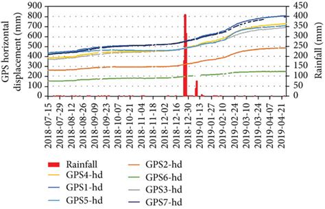 Gps Horizontal Displacement And Rainfall Download Scientific Diagram