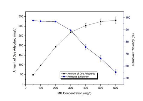 Effect Of Initial Dye Concentration On The Amount Of Dye Adsorbed And Download Scientific