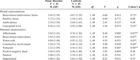 Means Standard Deviations F Values And Effect Sizes Of Maternal