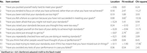 Rasch Model Items Fit Statistics Of The Cpq Including Locations Fit Download Scientific