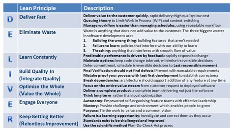 Stick To Your Lean Software Development Principles To Deliver Your Goal
