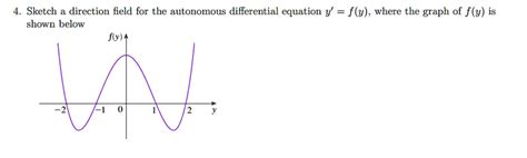 Solved Sketch Direction Field For The Autonomous Differential Equation Y F Y Where The Graph