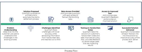 通过 Amazon Textract 提取手写信息 亚马逊aws官方博客