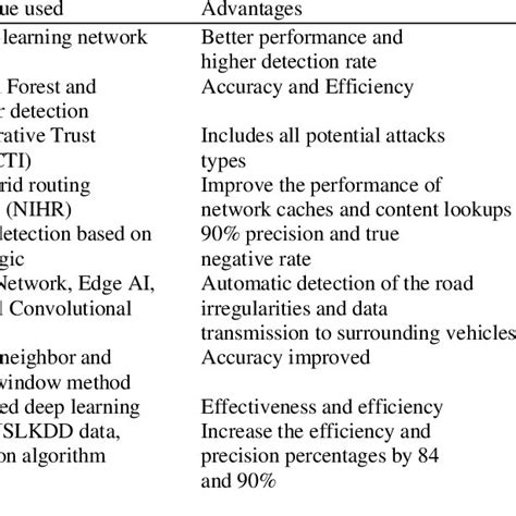 A Summary Of Existing Vanet Attacks Detection Technique Download Scientific Diagram