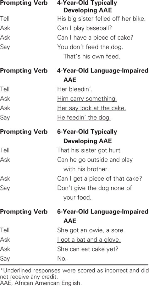 Example Verbatim Responses On The Communicative Role Taking Subtest