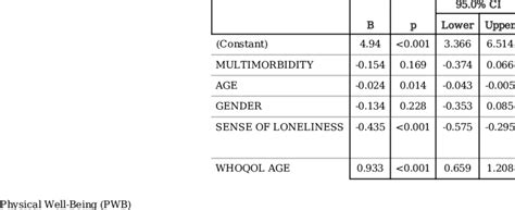 Coefficients Dependent Variable Pwb Download Scientific Diagram